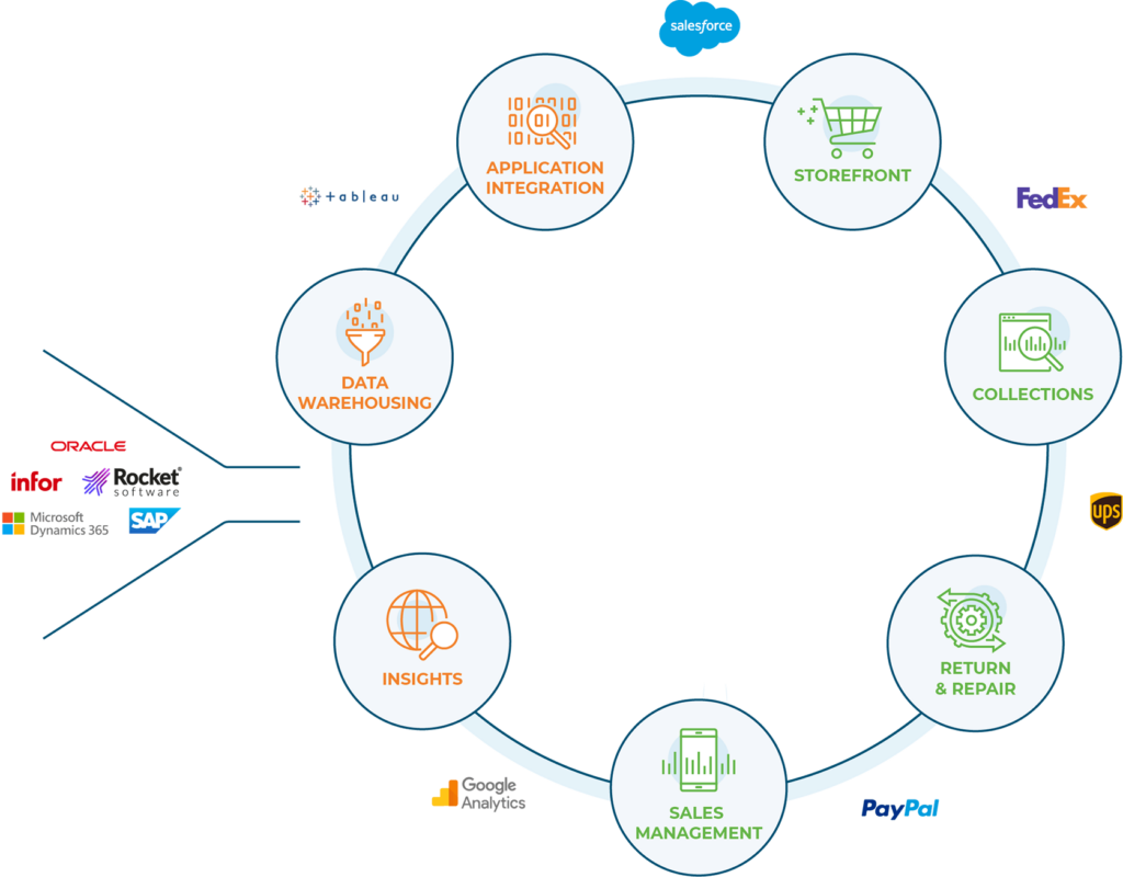 Kore Unified Business ERP Integration Suite | KUB Suite